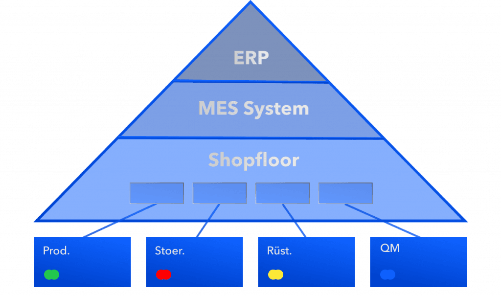 MES System – Funktionen, Einsatz und Nutzen in der Produktion